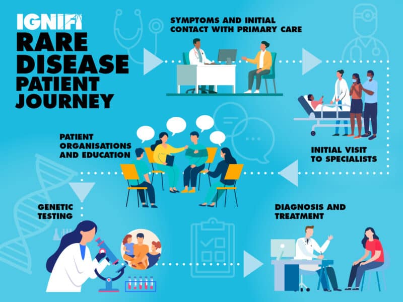 IGNIFI | Infographic – the rare disease patient journey.